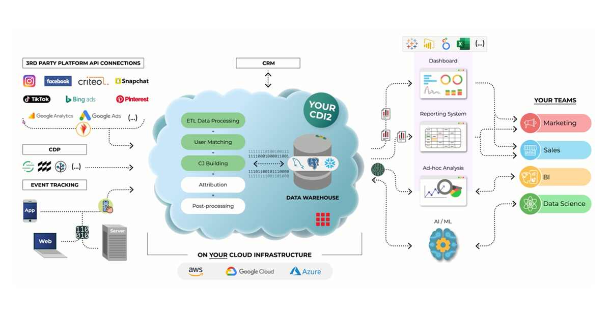 Technology | Customer Data Infrastructure & Insights | CDI2