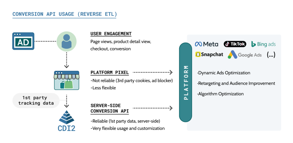 BI + Usage | Customer Data Infrastructure & Insights | CDI2